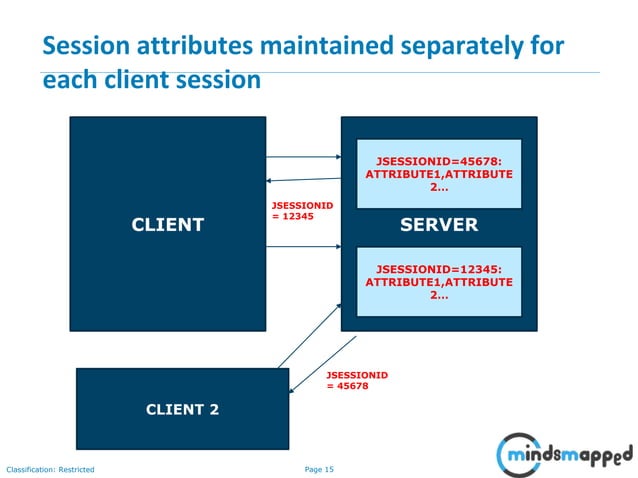 Session 33 - Session Management using other Techniques | PPT Session 33 - Session Management using other Techniques | PPT