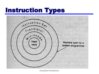 Instruction types arithmatics computer architecture | PPT