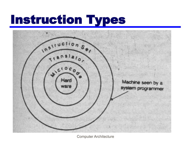 Instruction Types Arithmatics Computer Architecture Ppt