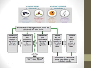 Session 3 CRM Models.pptx | Business | Business and Finance