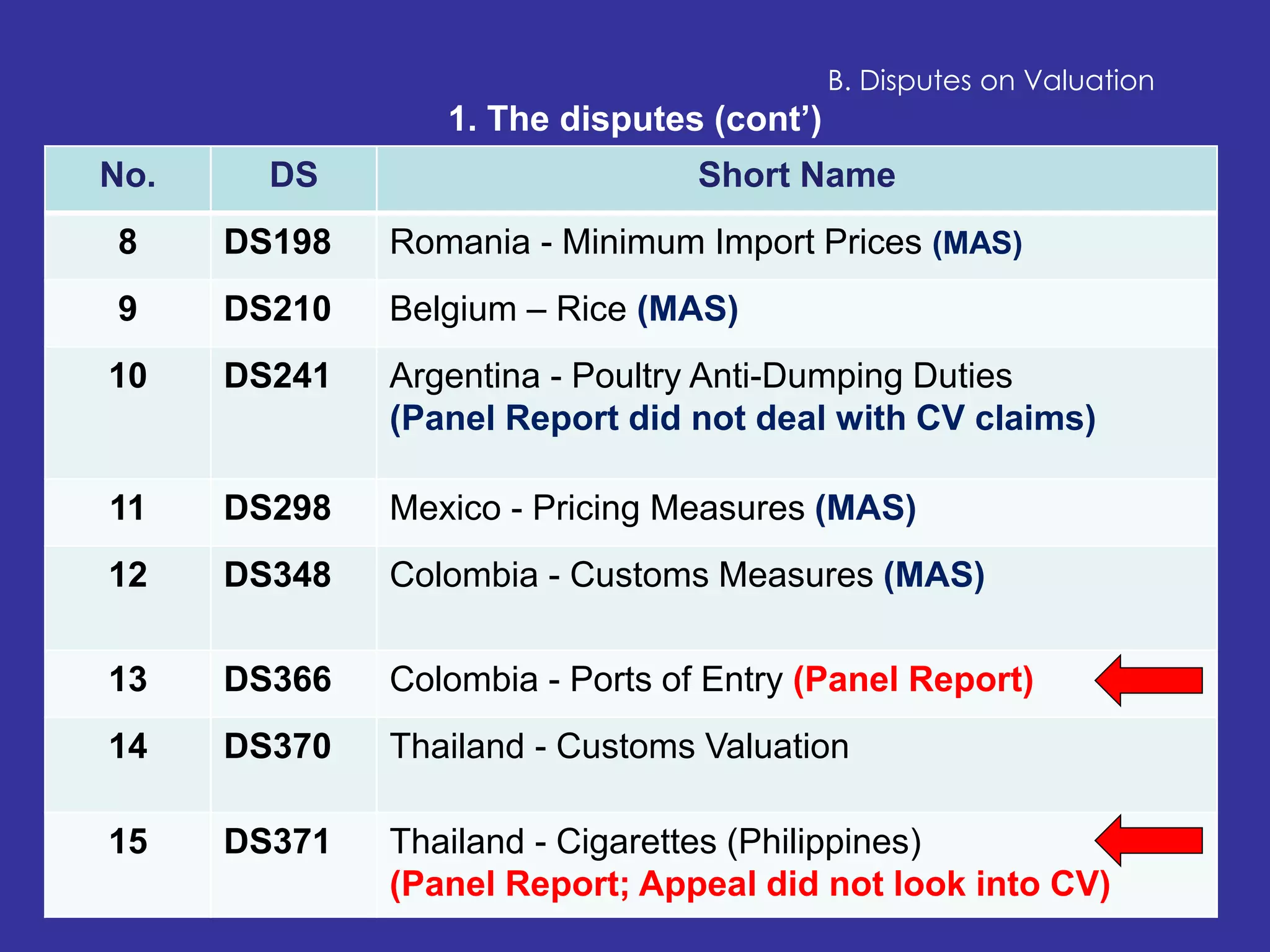 WTO Dispute 371 - Customs Valuation | PDF | Business | Business and Finance