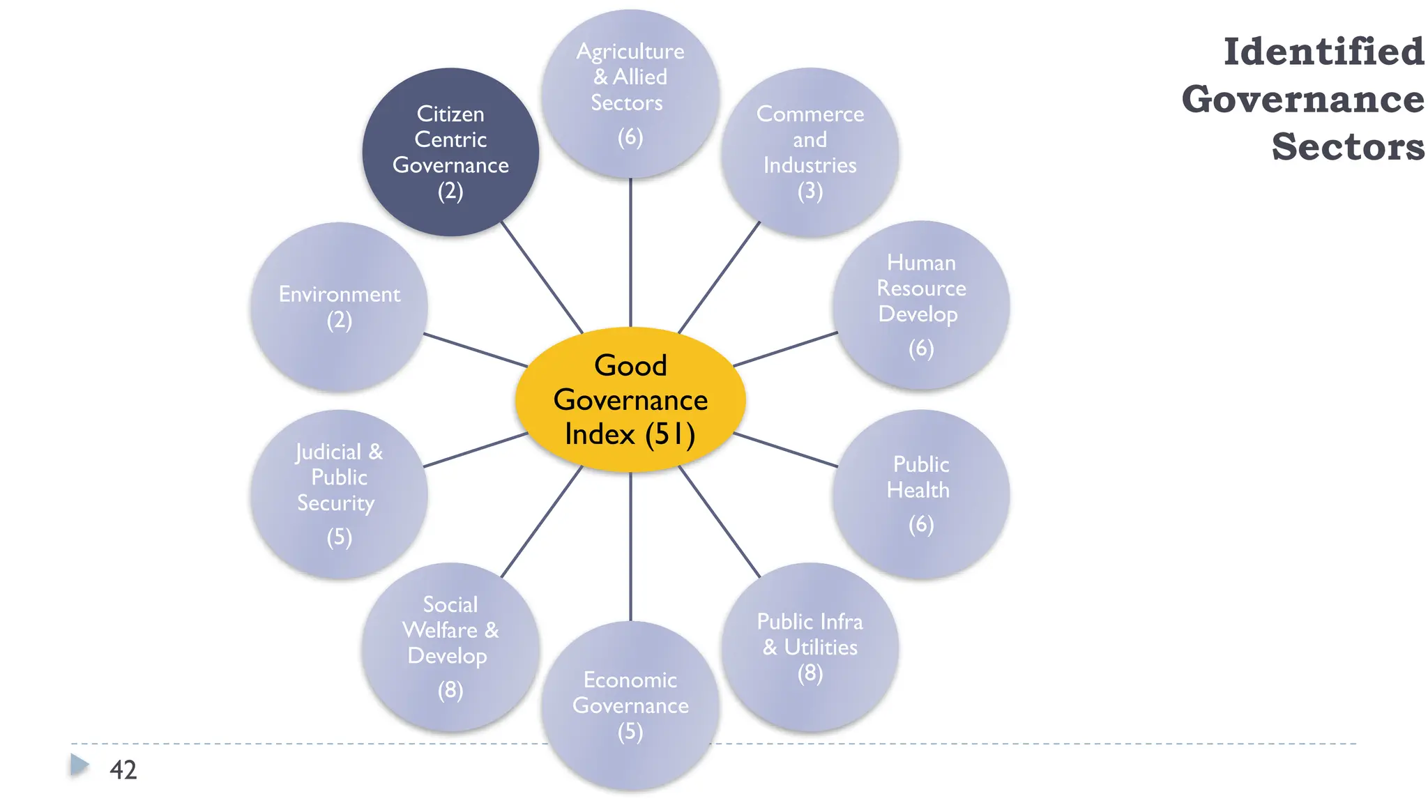 session 3 Good Governance Index- Shabbeer.pptx