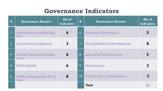 session 3 Good Governance Index- Shabbeer.pptx