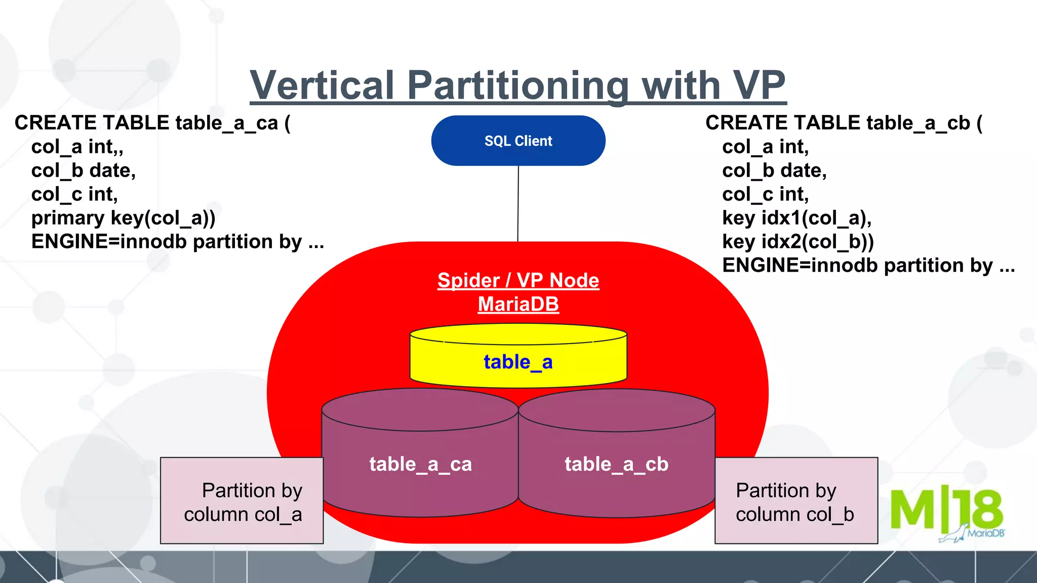 M|18 How MariaDB Server Scales with Spider | PDF