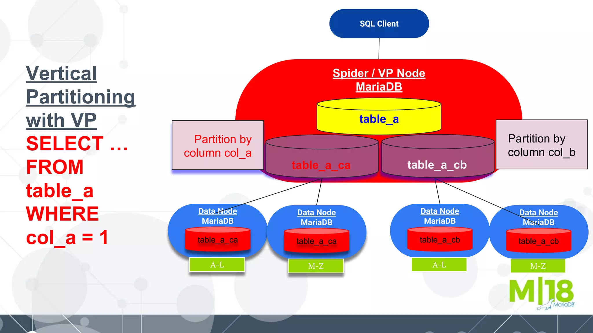 M|18 How MariaDB Server Scales with Spider | PDF