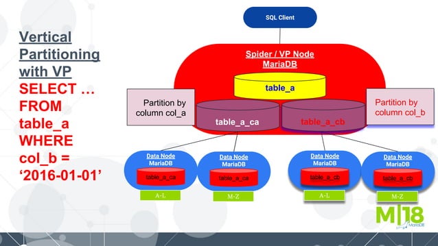 M|18 How MariaDB Server Scales with Spider | PDF