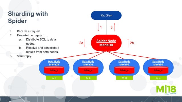 M|18 How MariaDB Server Scales with Spider | PDF