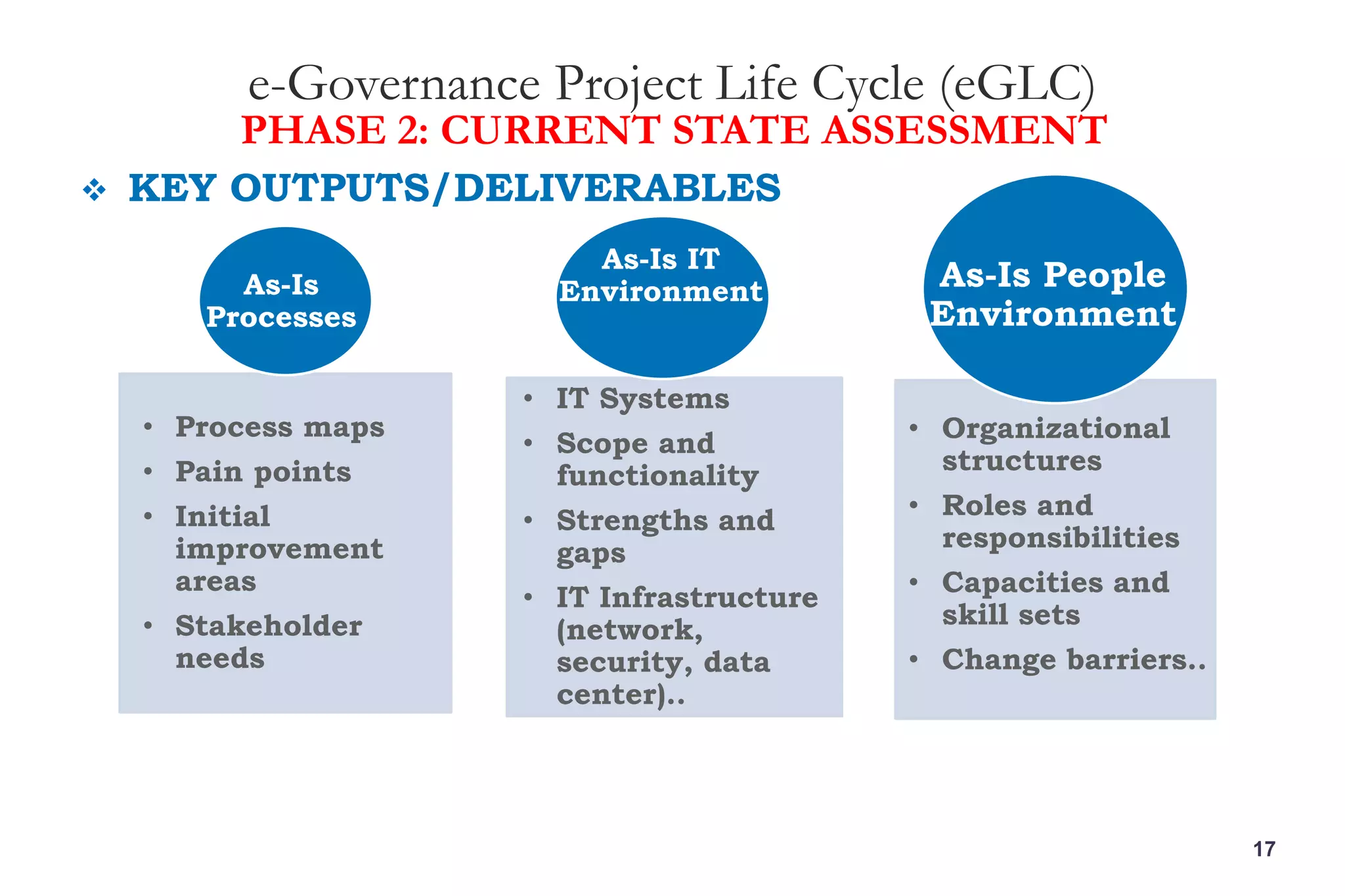 Session3 introduction to e governance project lifecycle | PDF