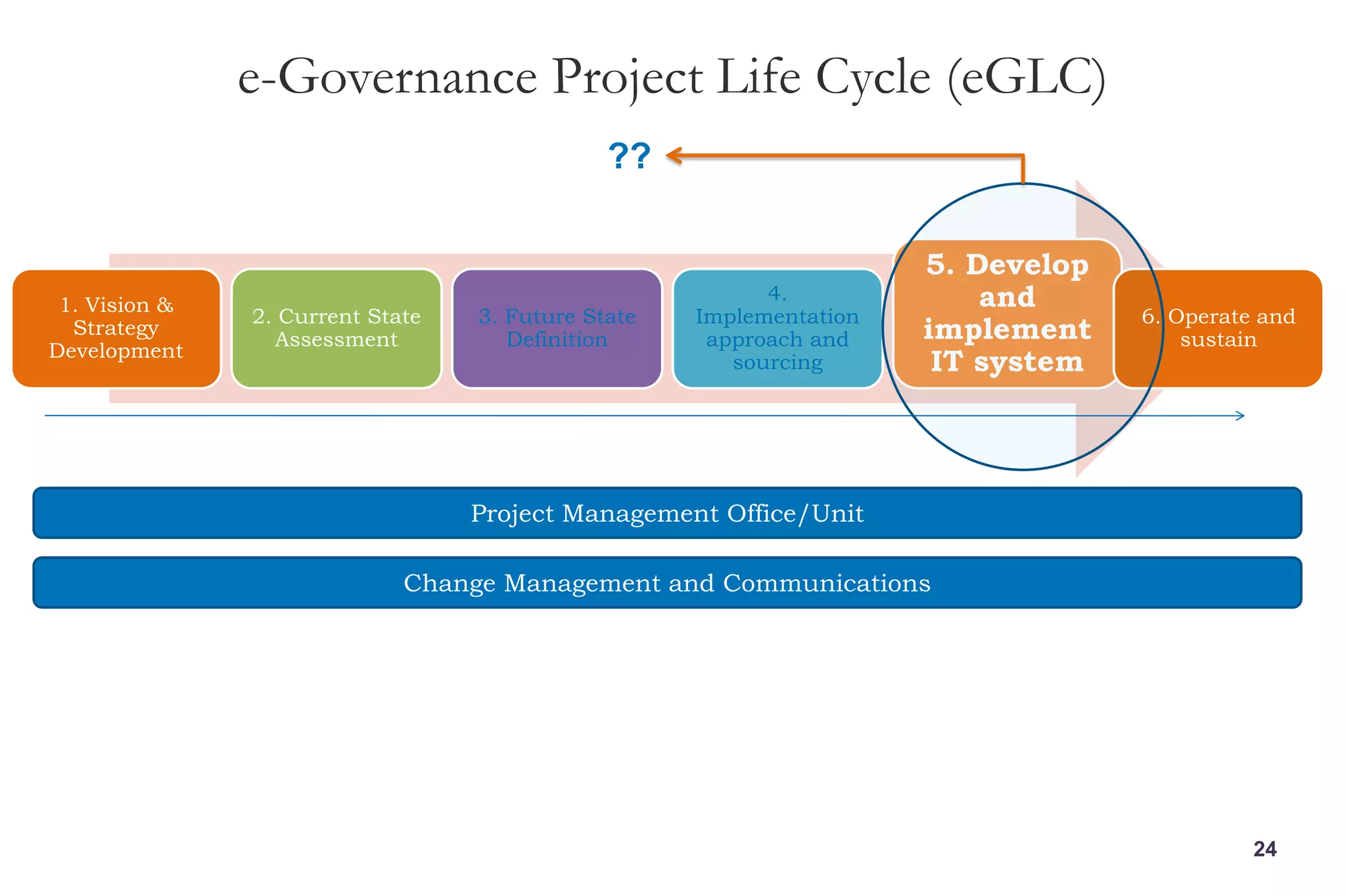 Session3 introduction to e governance project lifecycle | PDF
