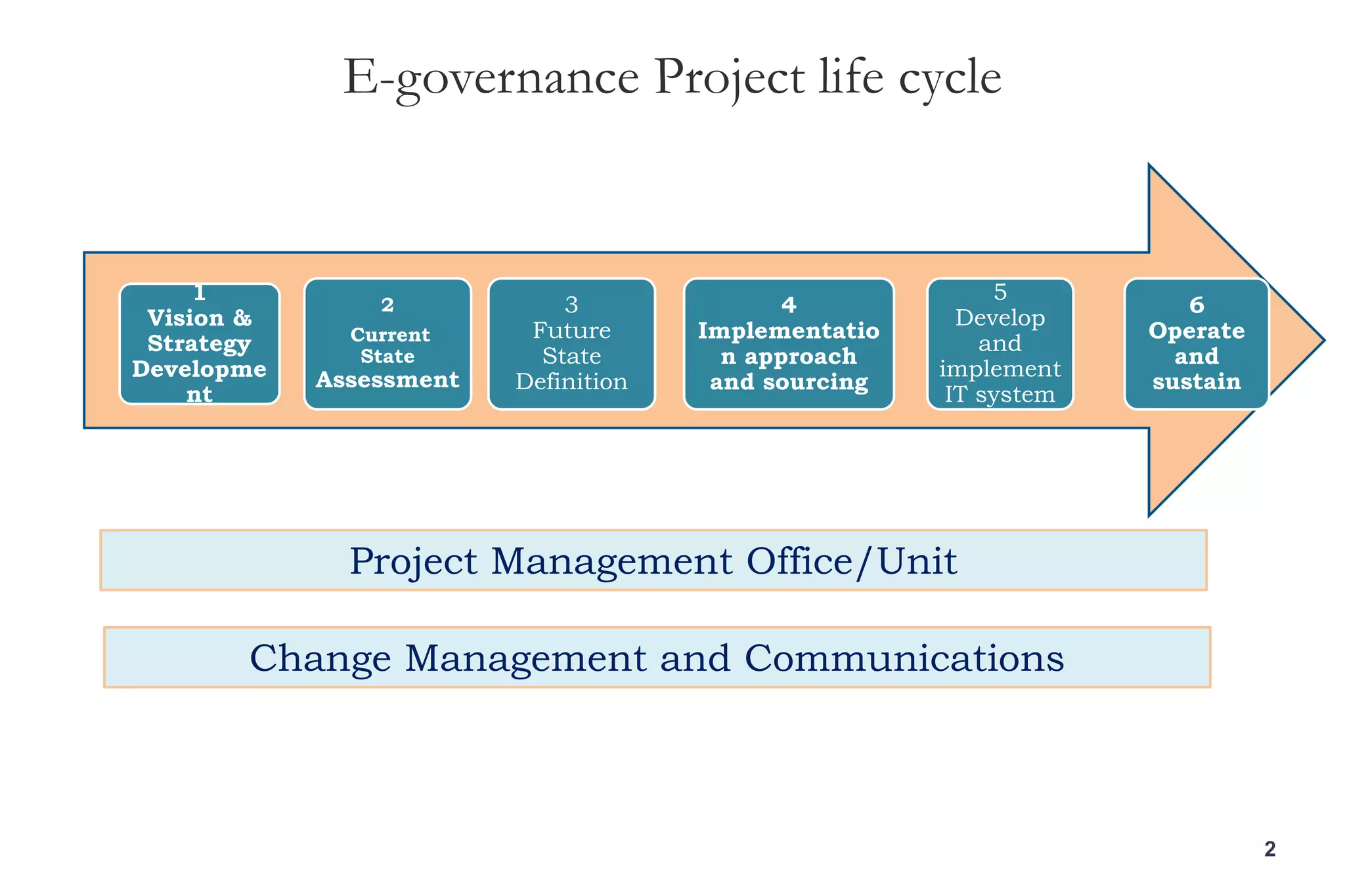 Session3 introduction to e governance project lifecycle | PDF