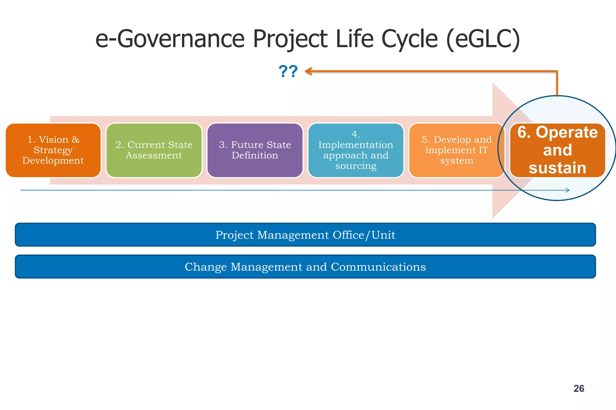 Session3 introduction to e governance project lifecycle | PDF