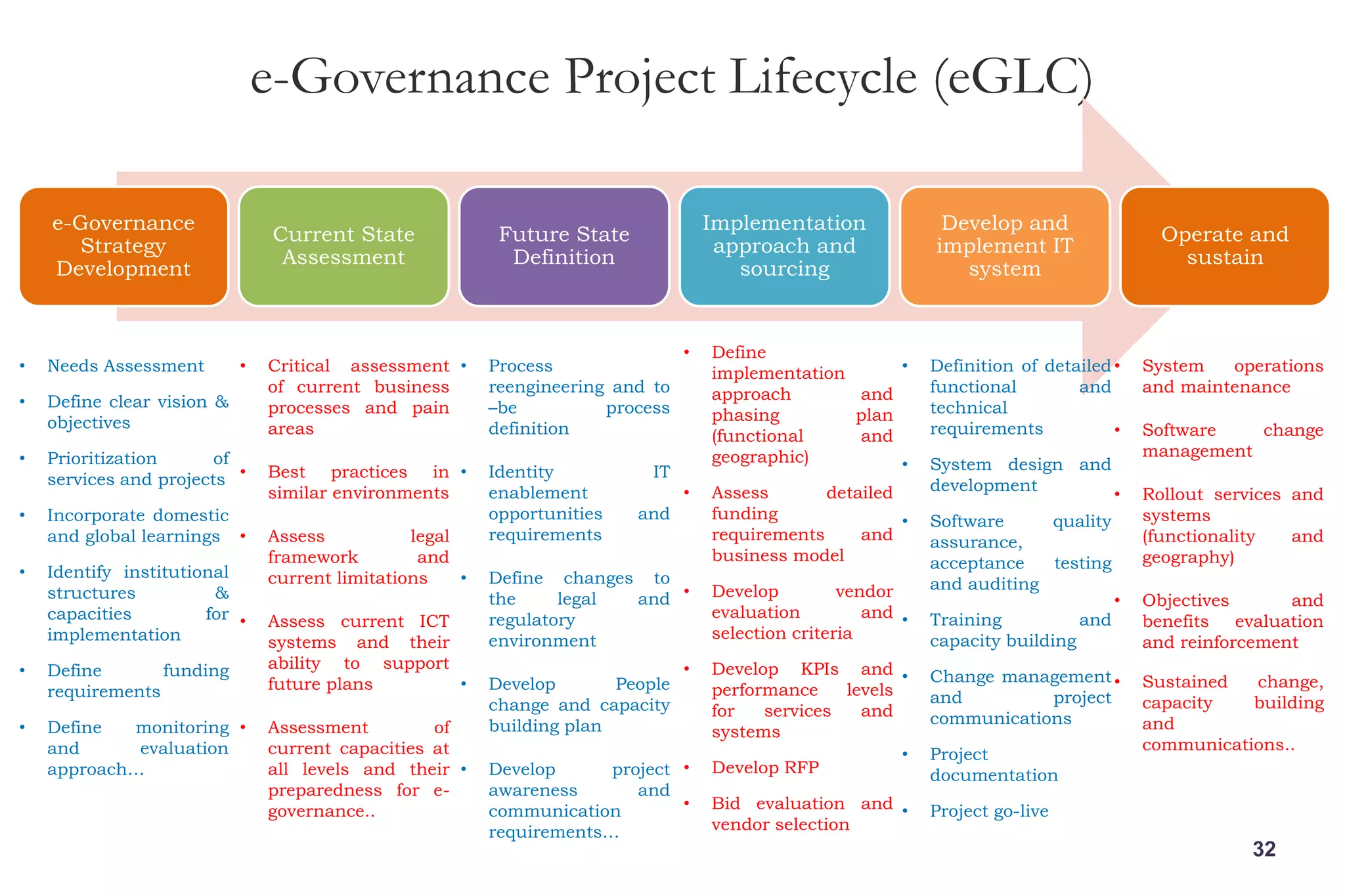 Session3 introduction to e governance project lifecycle | PDF