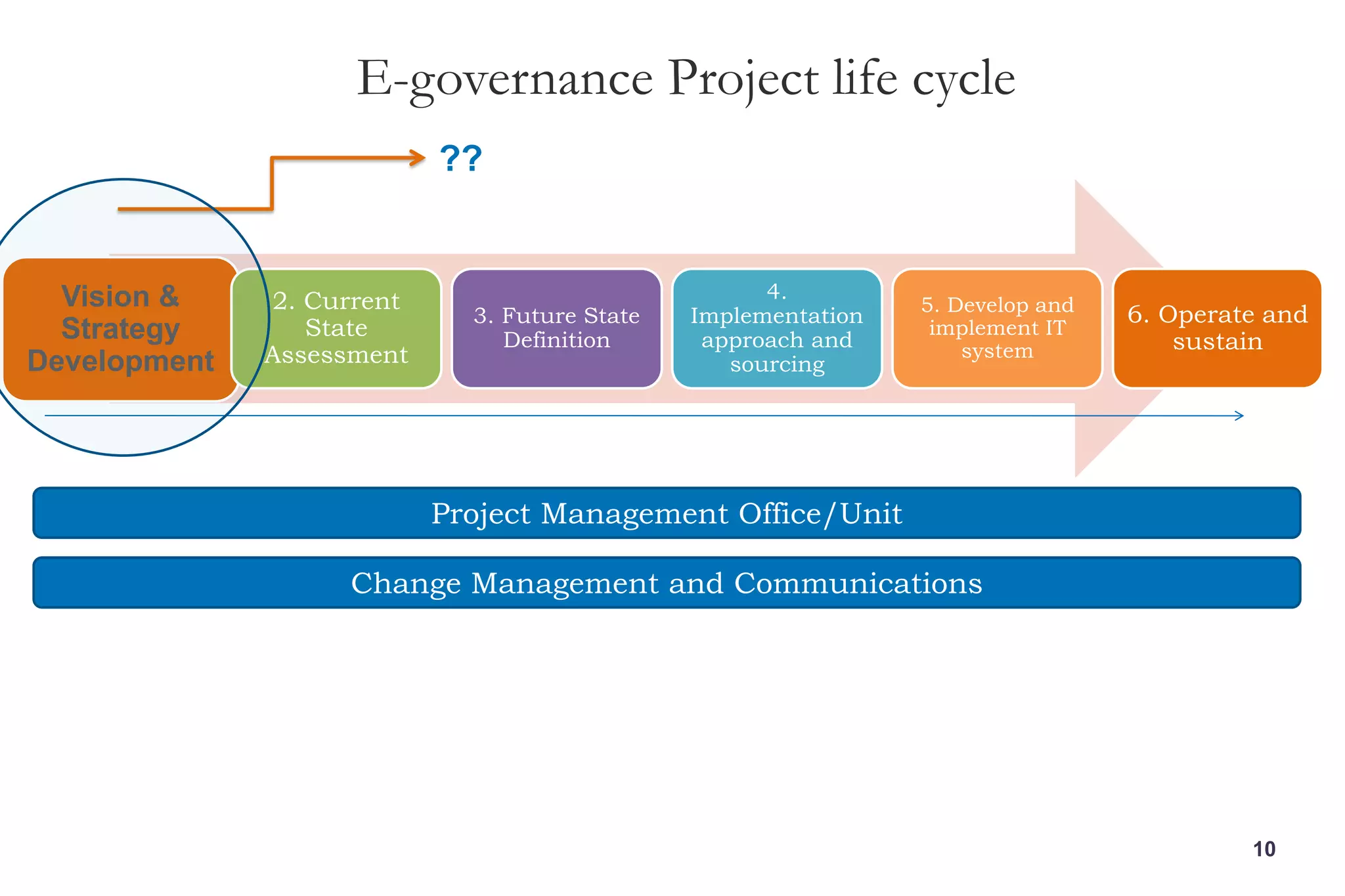 Session3 introduction to e governance project lifecycle | PDF