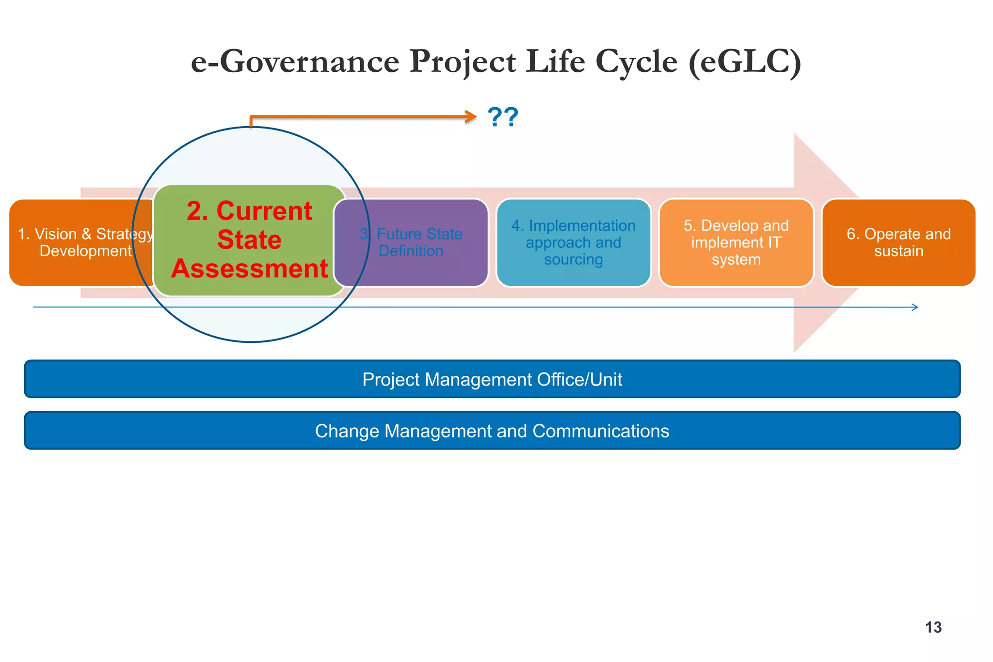 Session3 introduction to e governance project lifecycle | PDF