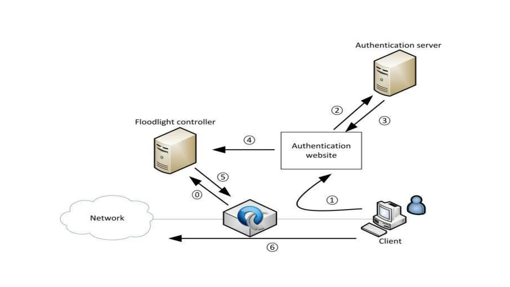 Network Security-Client Authentication.PPT