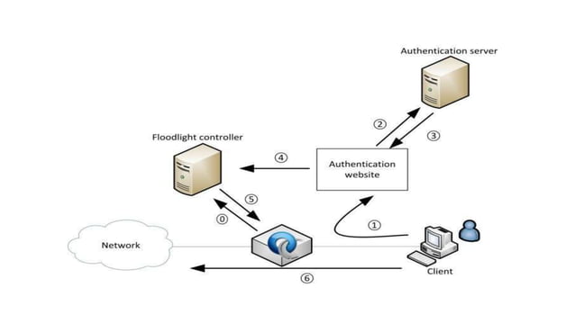 Network Security-Client Authentication.PPT