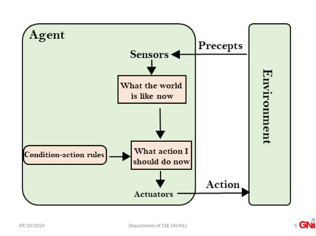 22PCOAM11: Session 3 Types of AI agent.pptx