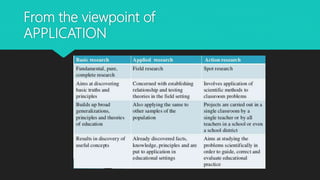 Types of Research | PPTX