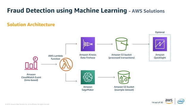 Amazon의 머신러닝 솔루션: Fraud Detection & Predictive Maintenance - 남궁영환 (AWS ...