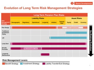Pension De-Risking: Annuities | PDF