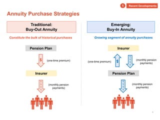Pension De-Risking: Annuities | PDF