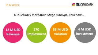 Session 4 pre-incubation and incubation - itu cekirdek | PDF