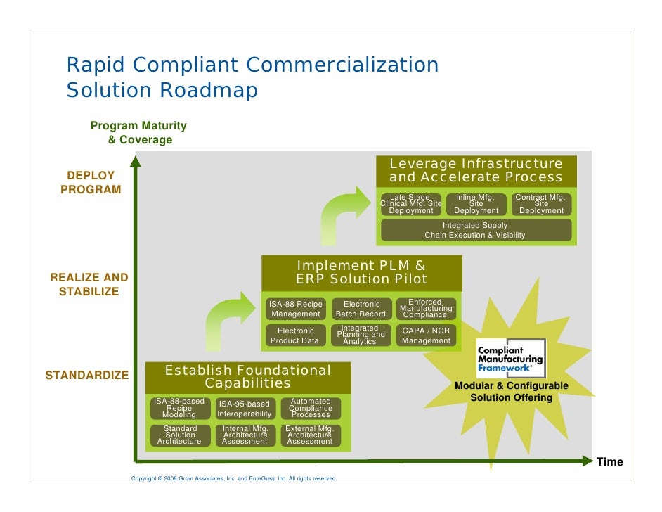 Session 4400 - Rapid Commercialization Strategies For Pharmaceutical