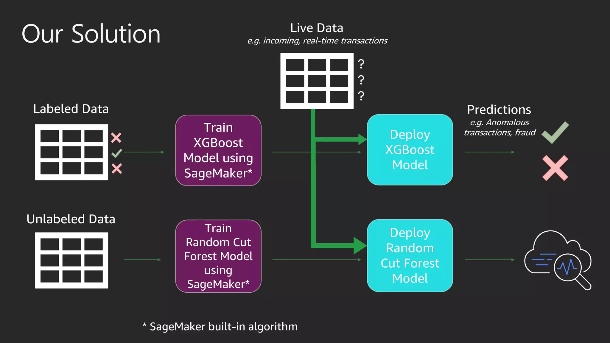 AWS 기계 학습 솔루션을 활용한 온라인 사기·부정거래 감지 – 서지혜 AWS 스타트업 AIML 스페셜리스트:: AWS ...
