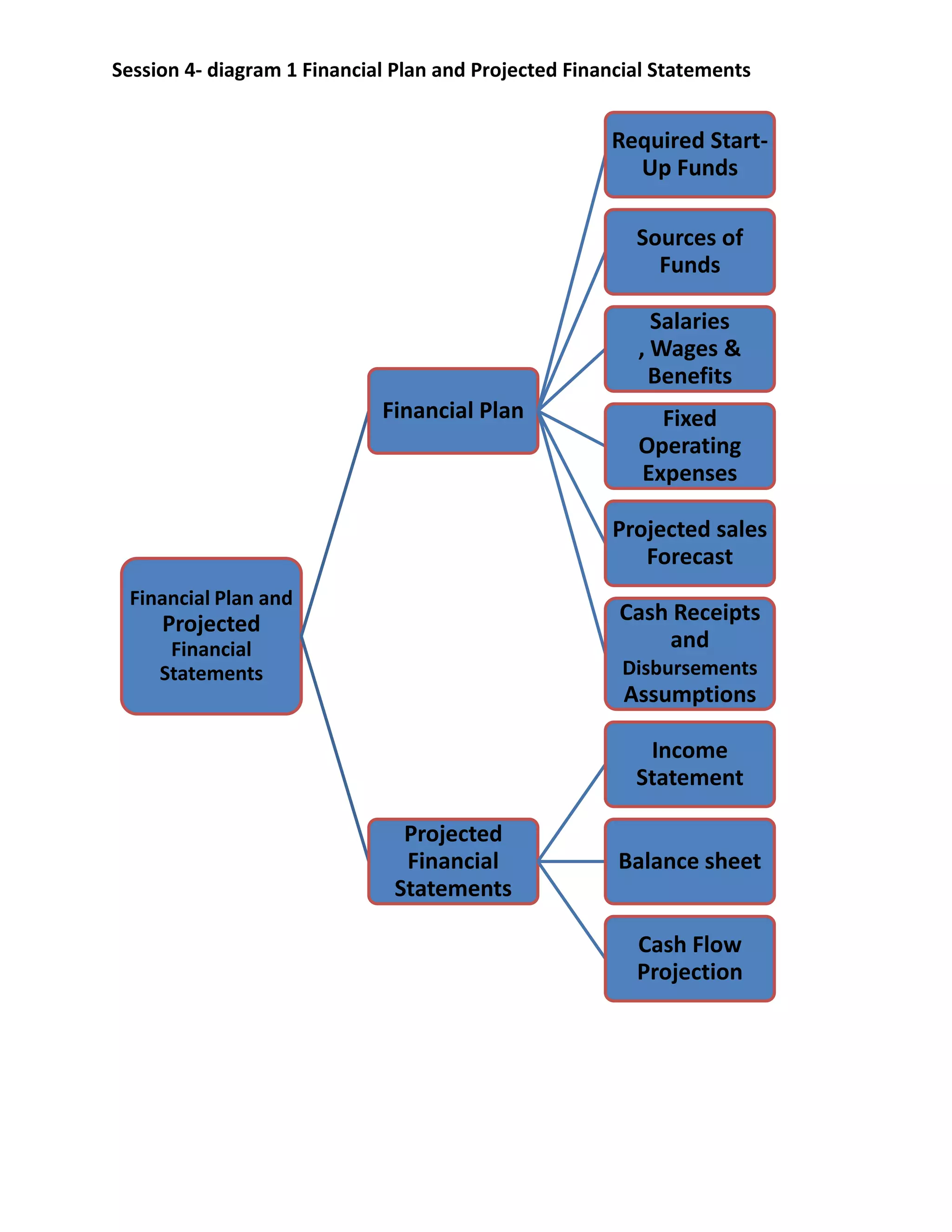 Simple Steps for Starting your Business Session 4 diagram 1 financial ...