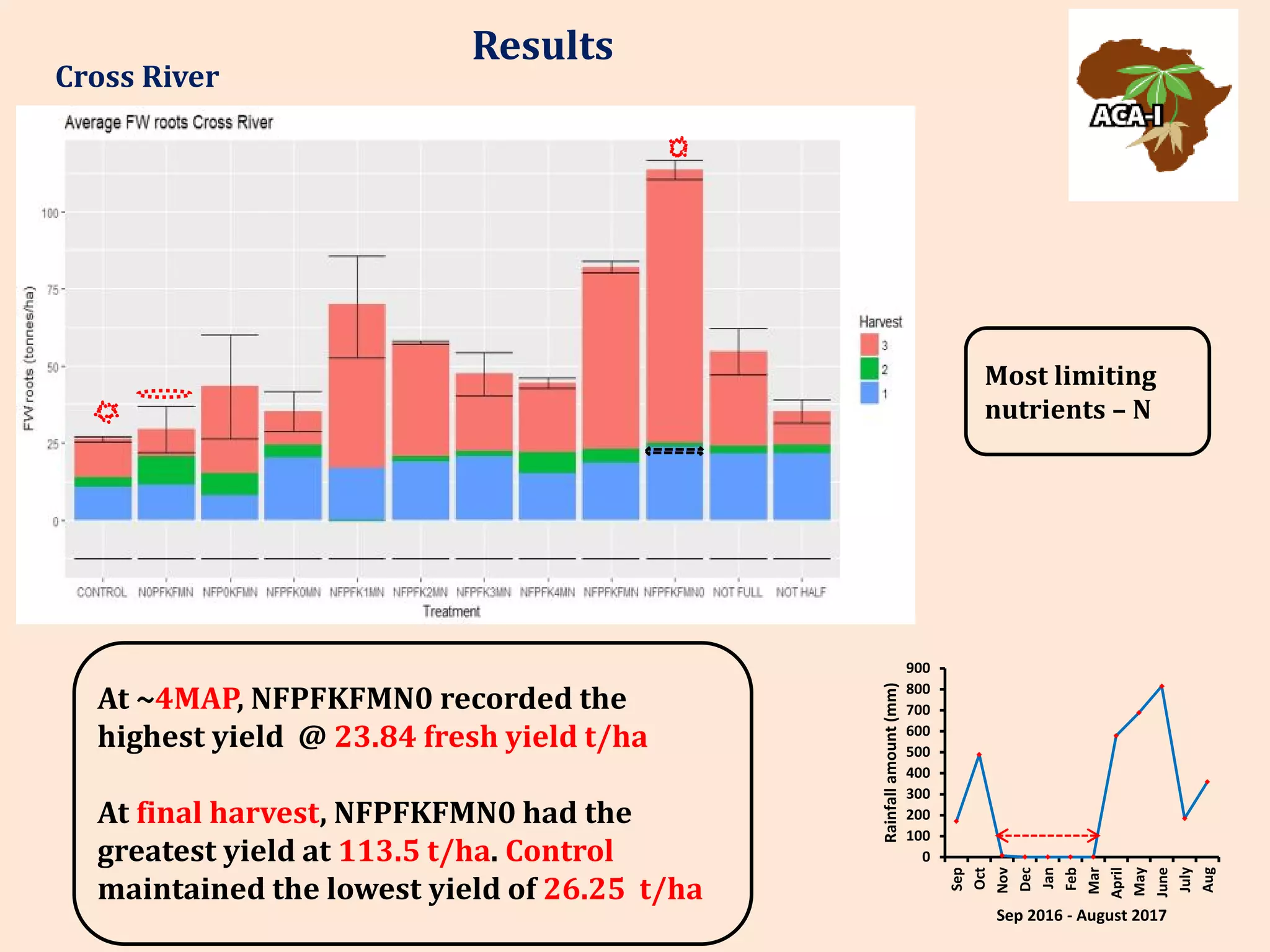 Improved crop management systems for sustainable cassava production in ...