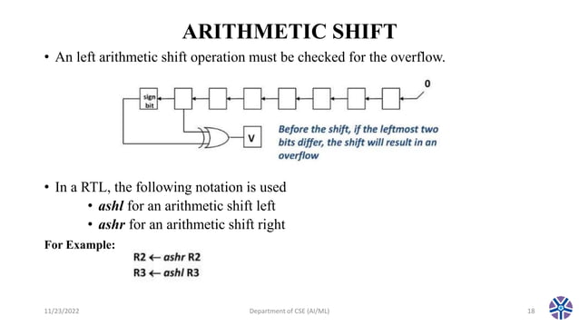 CS304PC:Computer Organization and Architecture Session 4 Arithmetic shift logic unit .pptx
