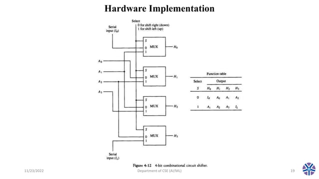 CS304PC:Computer Organization and Architecture Session 4 Arithmetic shift logic unit .pptx