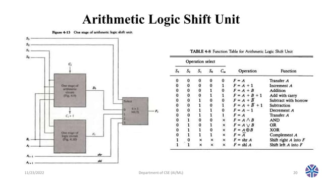CS304PC:Computer Organization and Architecture Session 4 Arithmetic shift logic unit .pptx