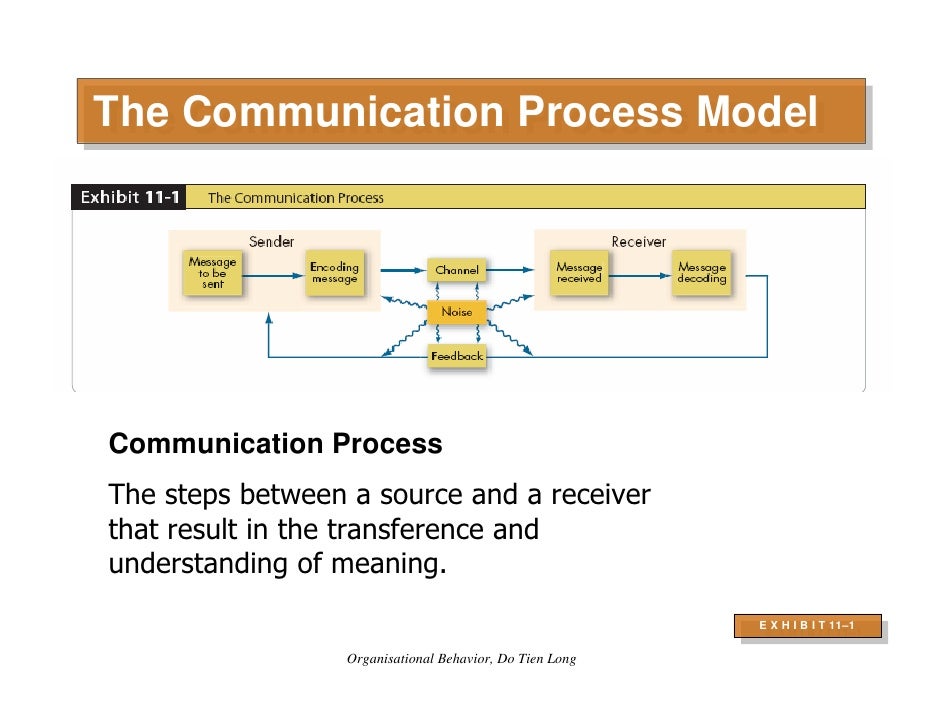The Process Of Communication Organizational Behavior The Process Of Communication Organizational Behavior