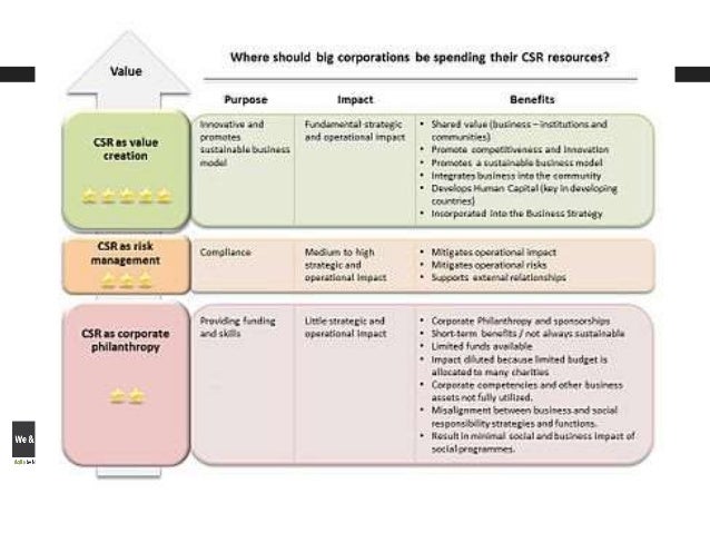 CSR & HR Measure and review CSR management system Part 5