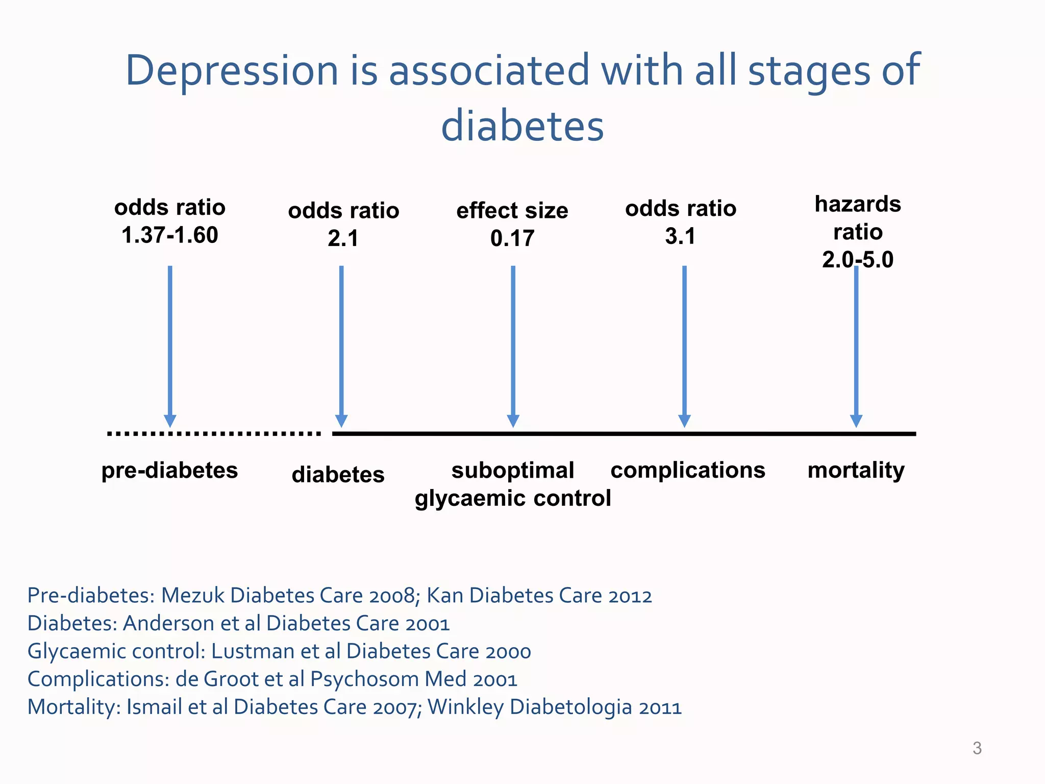Three Dimensions of Care for Diabetes (3DFD) – diabetes management for ...
