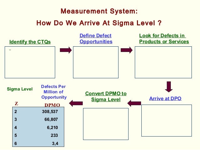 Six Sigma Flow Chart