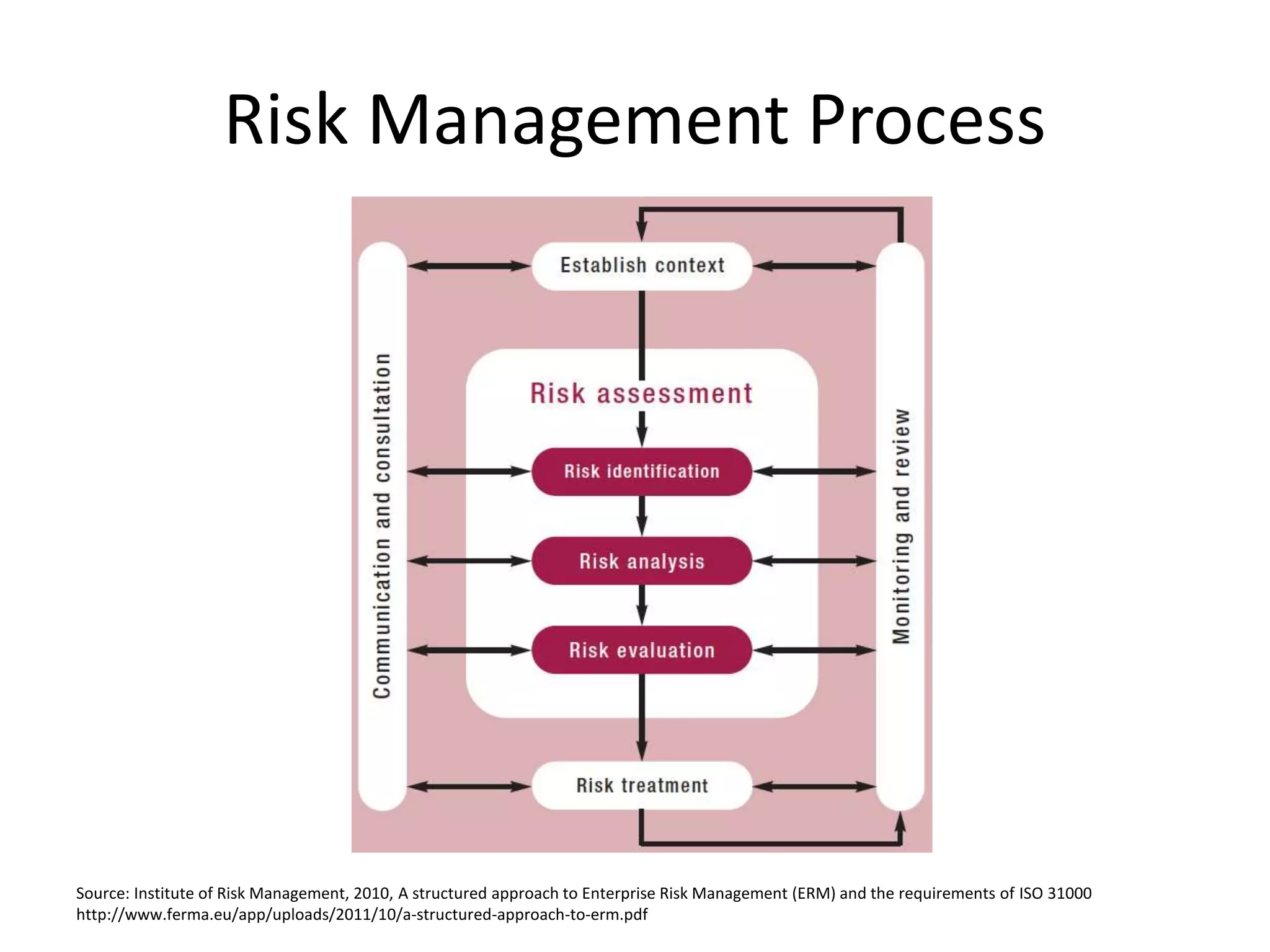 Understanding Basic Risk Management System - Session 5 Managing Project Preparation for Climate ...