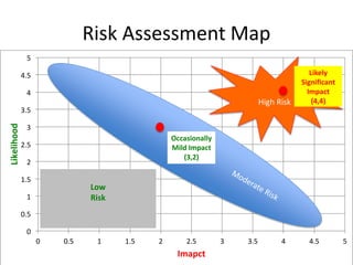Understanding Basic Risk Management System - Session 5 Managing Project Preparation for Climate ...