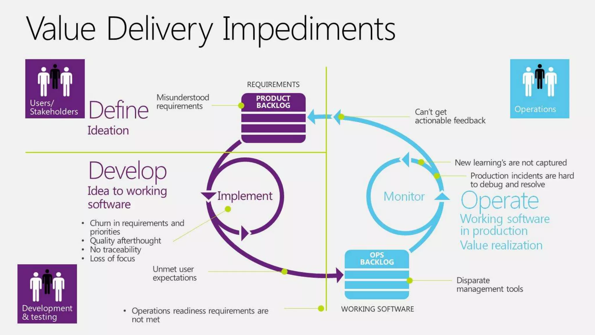 DevOps - Bridging the gap between development and operations | PPTX