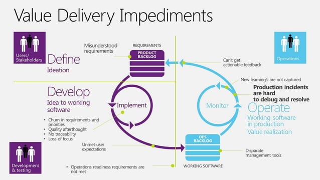 DevOps - Bridging the gap between development and operations | PPTX | Web Development | Internet