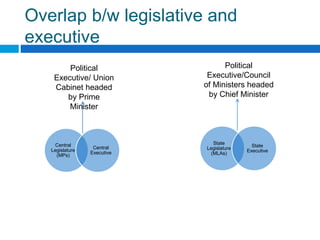 Session 5 - Structure and Responsibilities of State | PPT