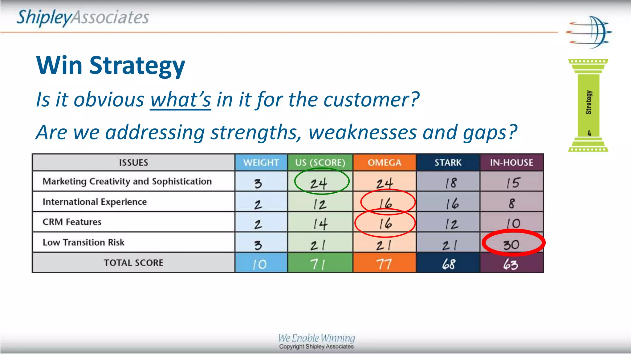 Session 5: Shipley Associates - 7 Pillars of Effective Proposals | PPTX