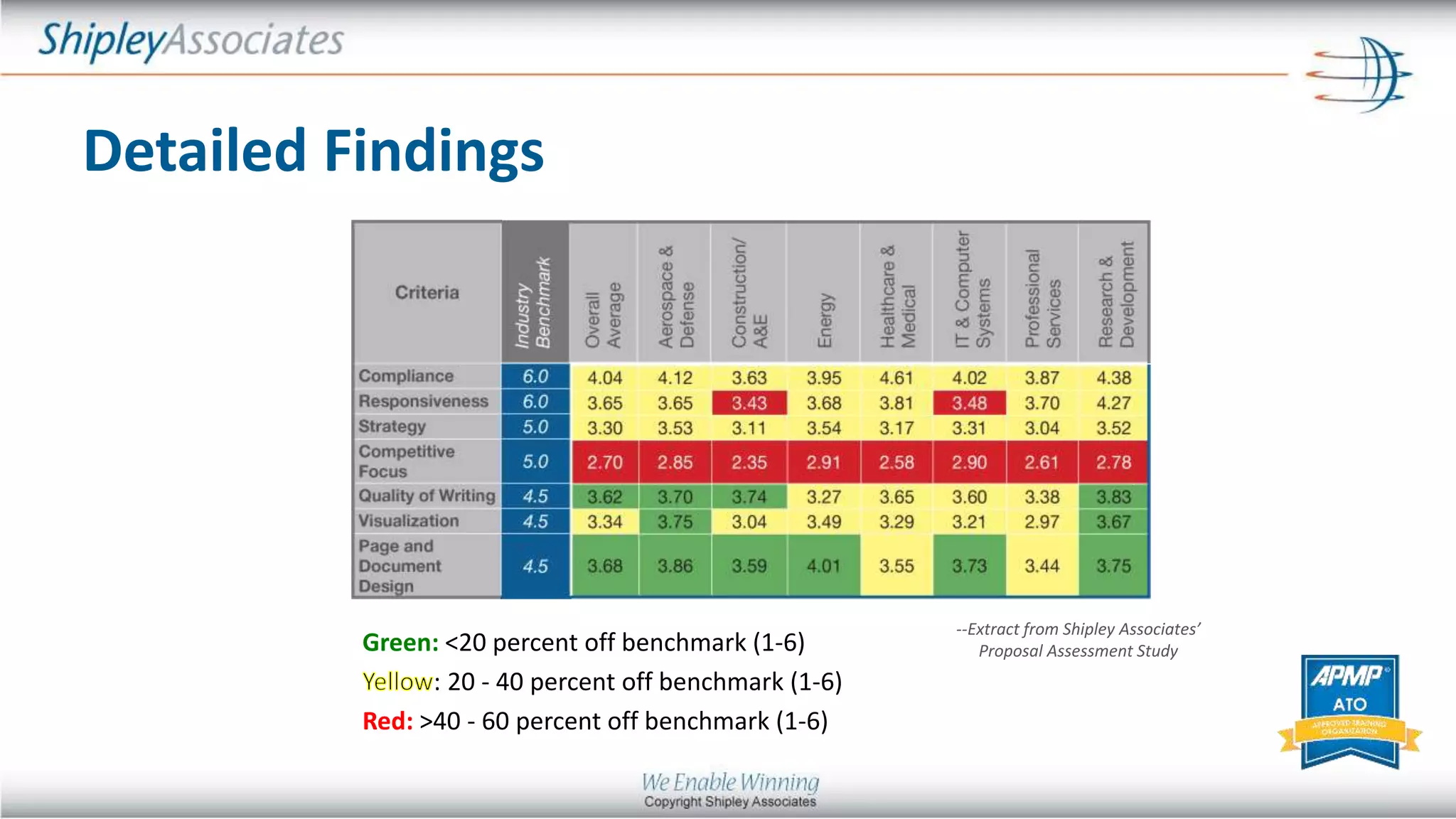 Session 5: Shipley Associates - 7 Pillars of Effective Proposals | PPTX
