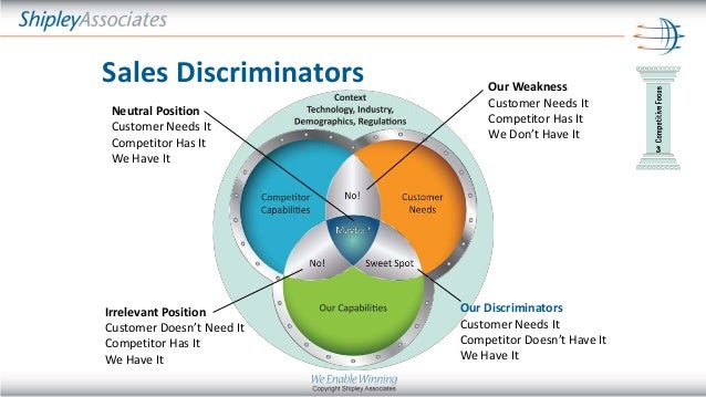 Session 5: Shipley Associates - 7 Pillars of Effective Proposals
