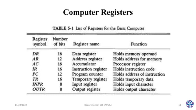 CS304PC:Computer Organization and Architecture Session 5 Basic Computer ...