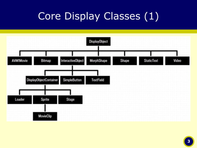 Actionscript 3 Session 5 The Display Api And The Display List Ppt 