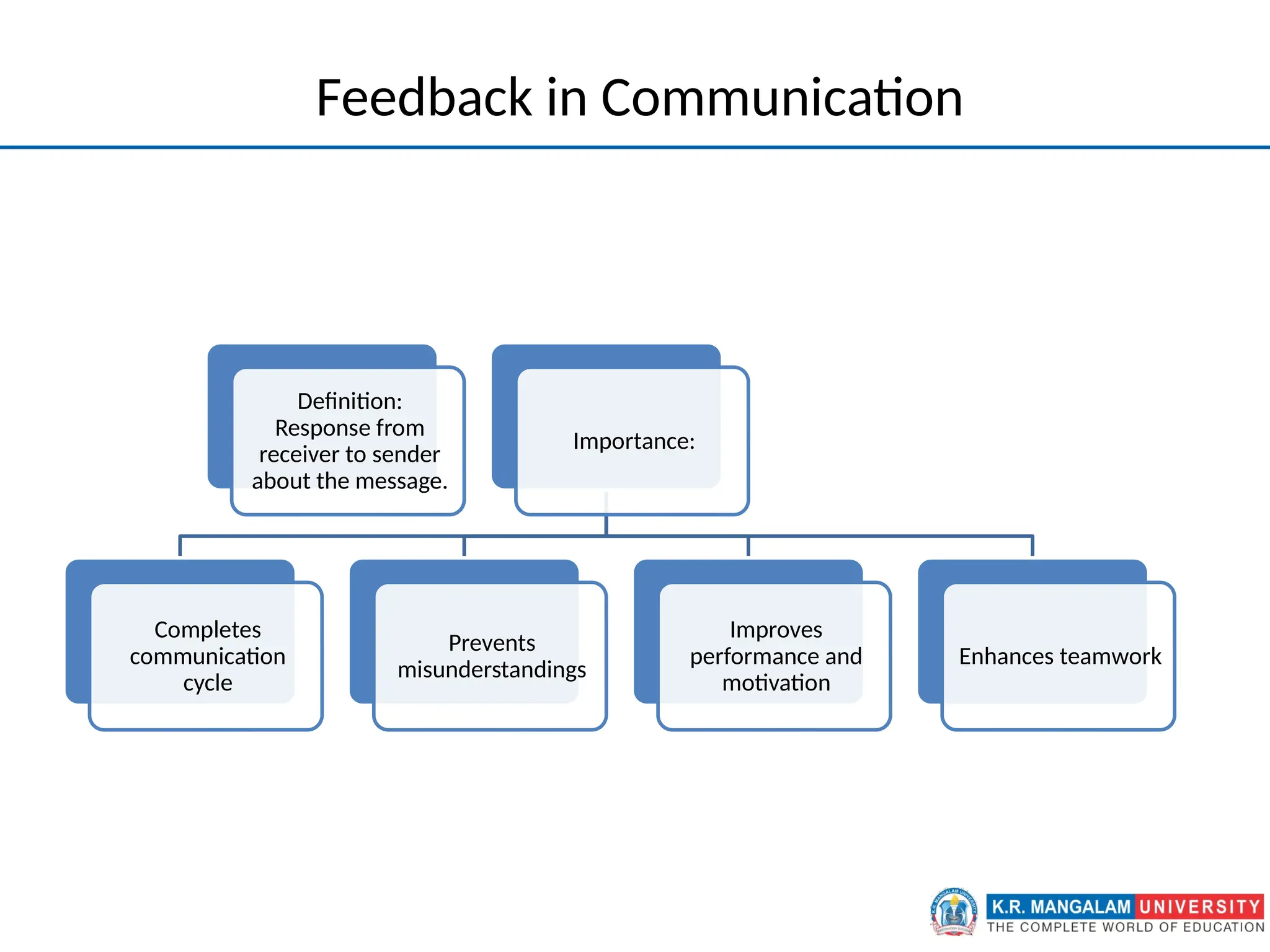 Session 5 Types of Communication Formal vs. Informal, Feedback ...