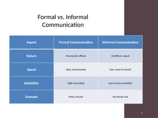 Session 5 Types of Communication Formal vs. Informal, Feedback ...