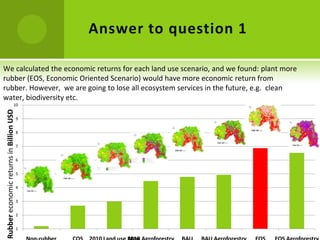 Session 6.2 rubber monoculture or agroforestry | PPTX